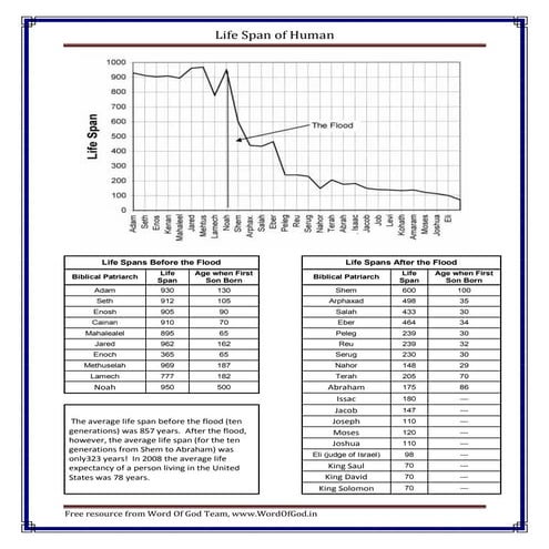 Life Span of Human According to Bible, a free bible chart from Word Of ...