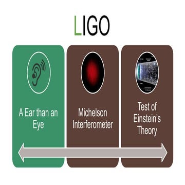 Ligo overview | PPT