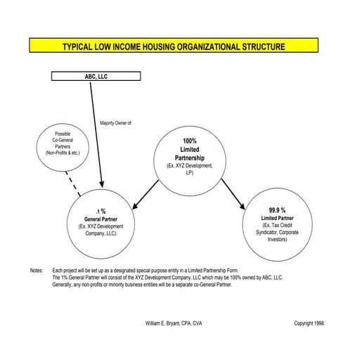 Example of Low Income Housing Tax Structure | PDF