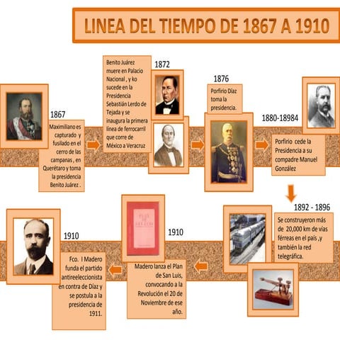 Línea del tiempo de la Revolución Mexicana.pdf
