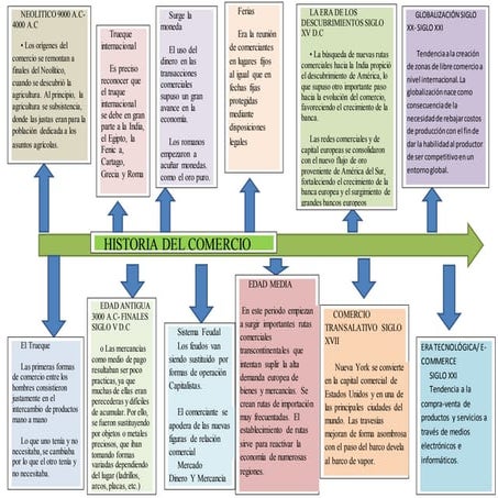 Origen y Desarrollo del Comercio Internacional. Línea de tiempo | PDF
