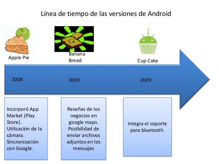 Linea Del Tiempo De Las Aplicaciones Web Timeline