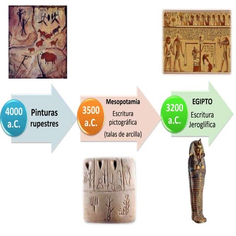 Linea del Tiempo de la Historia de la Escritura | PPTX