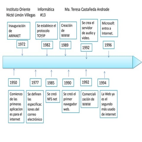 1 linea del tiempo evolución del internet | DOCX