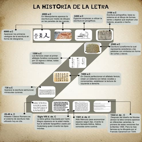 Linea del tiempo escritura. | PPTX