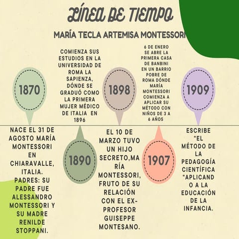 Linea del tiempo Maria Montessori _20240124_104729_0000.pdf