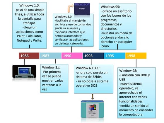 Linea De Tiempo De La Evolucin De Los Sistemas Operativos HERRAMIENTAS