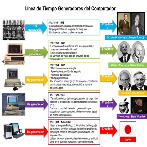 Evolucion De Las Computadoras
