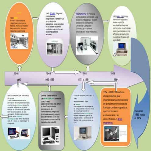 Historia de la Computadora | DOCX | Computing | Technology & Computing