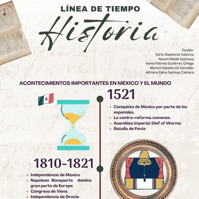 Línea de Tiempo de los acontecimientos importantes que surgieron en ...