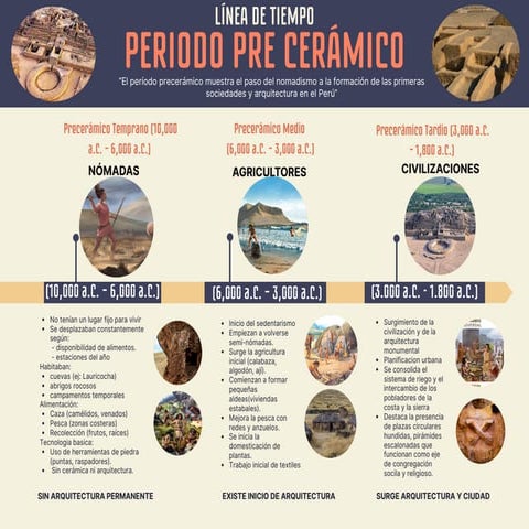 Línea de tiempo del periodo precerámico, lítico y arcaico | PDF