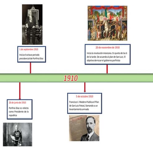 Línea del tiempo de la Revolución Mexicana.pdf