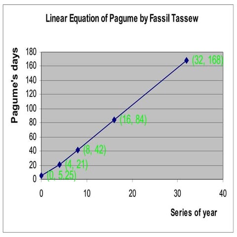 Linear equation of pagume by fassil tassew meskaram 16 2004 | PPT