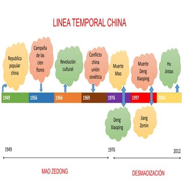 Linea temporal | PPTX