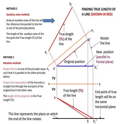 To find true length of a line | PPT