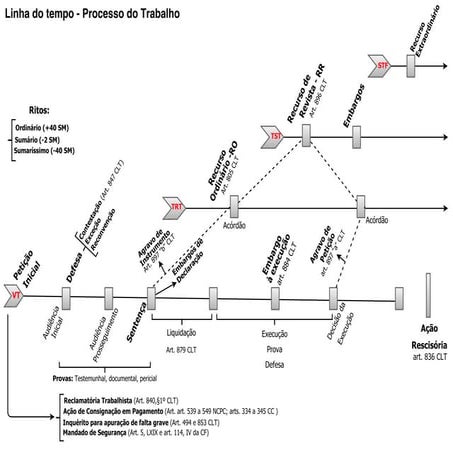 Linha do tempo processual do trabalho | PPT