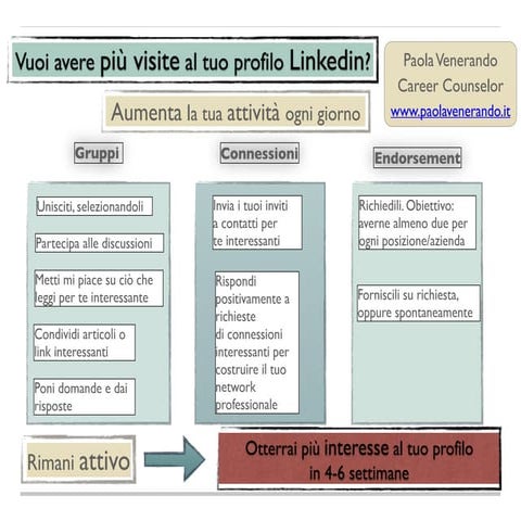 Vuoi avere più visite al tuo profilo Linkedin? Scopri come | PDF