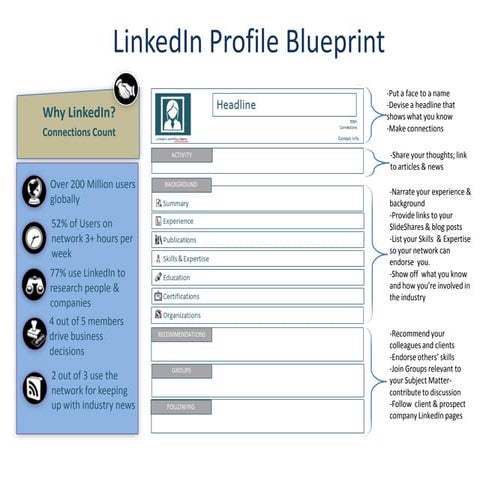 LinkedIn Profile BluePrint | PPTX | Social Networking | Internet