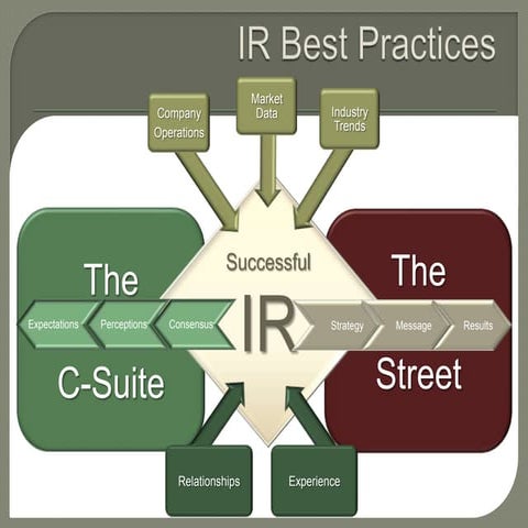 What Makes Great IR? | PPT