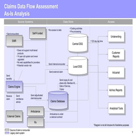 Claims Data Architecture | PPT