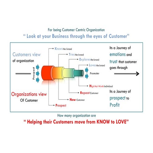 The ONLY differentiator to WIN in business | PDF