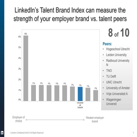 Linked intalentbrandindex 166740 | PPT