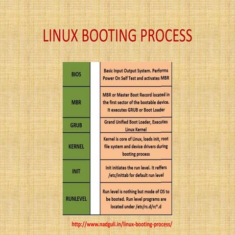 Understanding The Boot Process | PPT