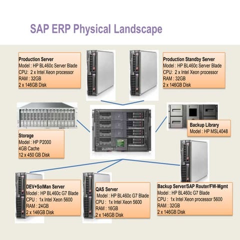 SAP and Linux Redhat Landscape | PPT