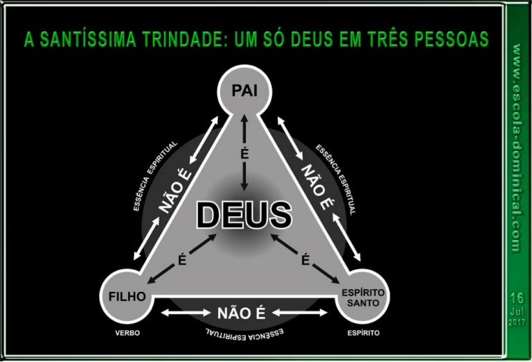 LIÇÃO 03 - A SANTÍSSIMA TRINDADE: UM SÓ DEUS EM TRÊS PESSOAS