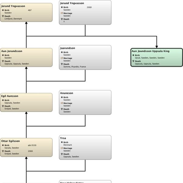 Relationship chart mildred ottiellie joss christinus de carnegie