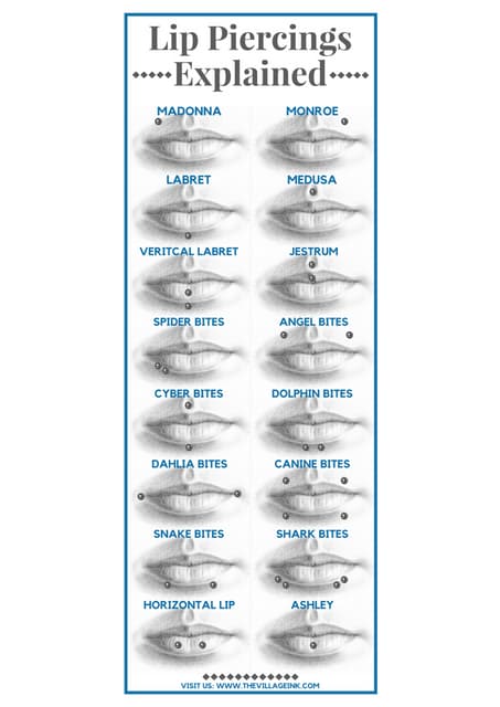 Lip Piercings Explained | PDF Lip Piercings Explained | PDF