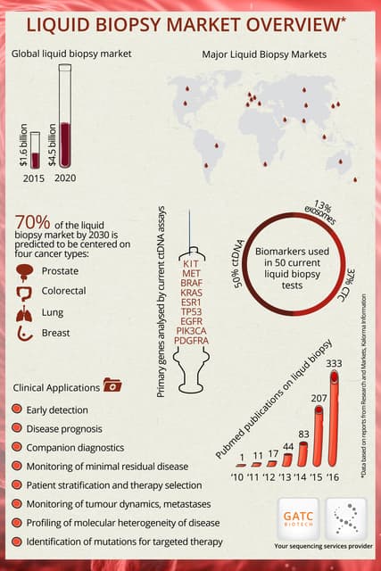 2016-ESMO_Arrieta_Barrera_Gustafson Liquid Biopsy | PPT