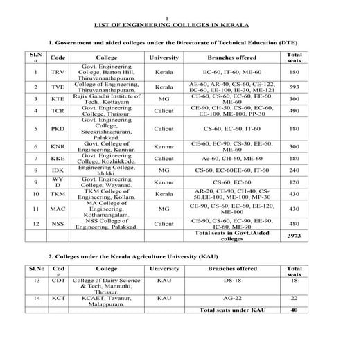 List engg-colleges | PDF | Education industry | Industries