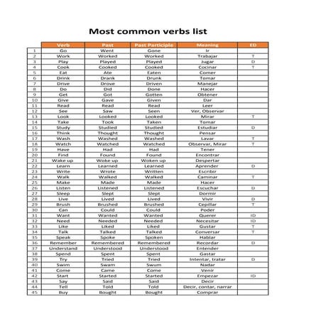 List of-verbs | PDF
