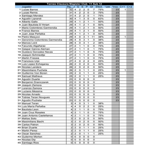 Lista de Posiciones Sub 12 | PDF