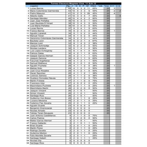 Tabla de Posiciones Sub 12 | PDF