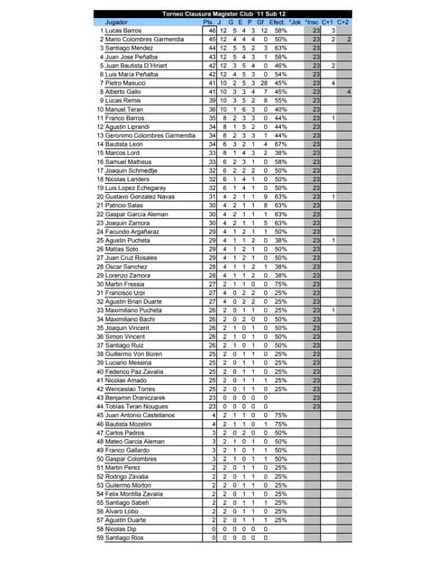 Lista de Posiciones Sub 15 | PDF