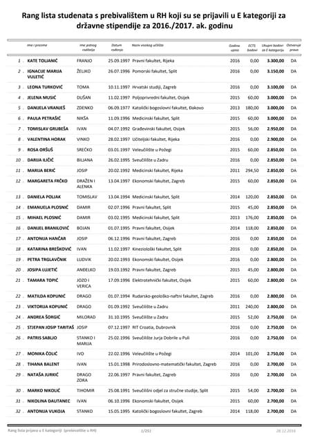 Lista 1 obrazac-d1 | PDF