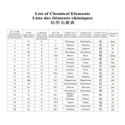 Lista de elementos quimicos | PDF
