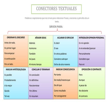 Listado-de-CONECTORES-TEXTUALES para Lengua y literatura | PDF