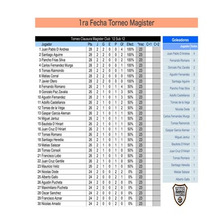Tabla de Posiciones Sub 12 | PDF