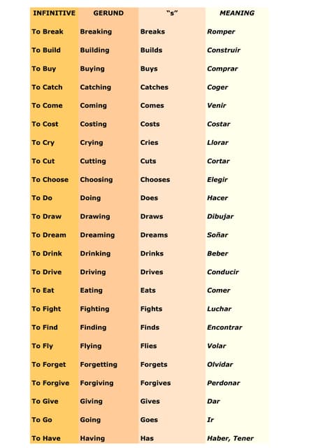 Lista de los 100 verbos regulares más usados en inglés | PDF