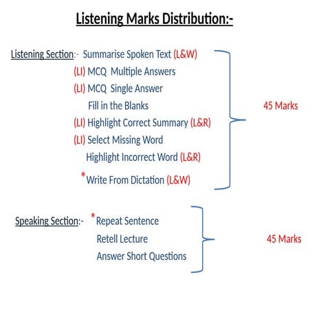 Listening Marks Distribution 2025 90.pptx