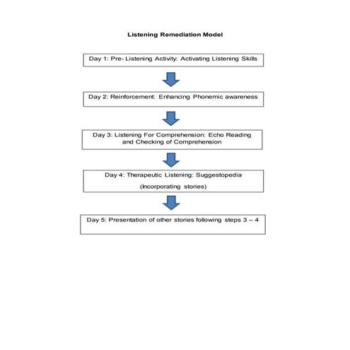 Listening remediation model | DOCX