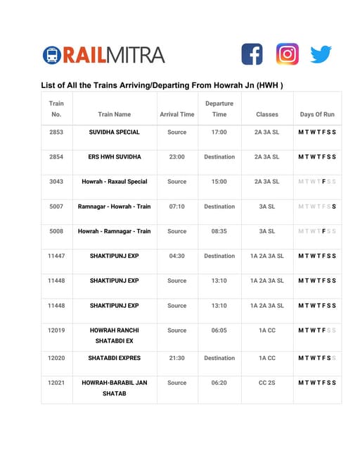 Zones of indian railway list | PDF