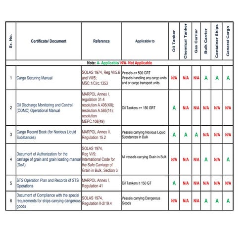 List of certificates and documents to be carried on ship as solas ...