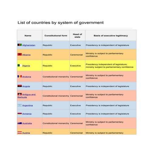 List of countries by system of government | DOC
