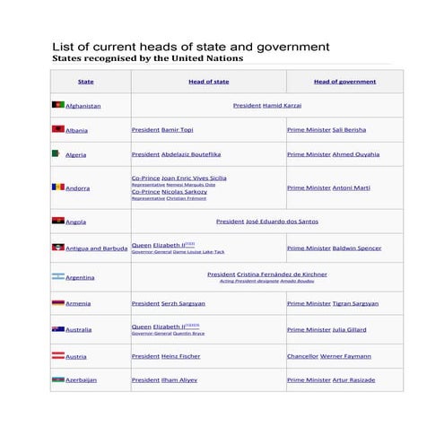 List of current heads of state and government | DOC