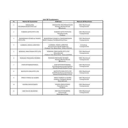 List of customer | PDF