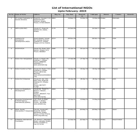 List of Foreign NGO's | PDF